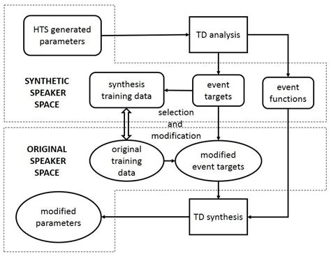 Proposed Conversion Framework Download Scientific Diagram