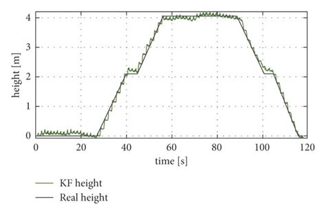 Height Obtained By Kalman Filter Fusion Download Scientific Diagram