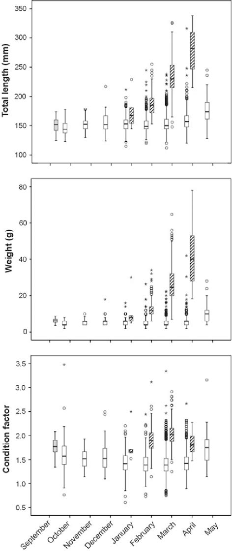 box plots maximum and minimum values lower and upper quartiles and