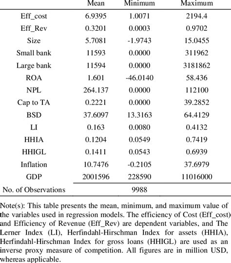Descriptive Statistics Of Variables Download Scientific Diagram