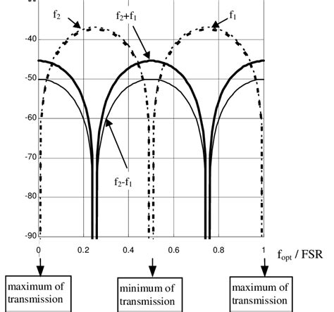 Effect Of The Interference Regime On Different Spectral Components In