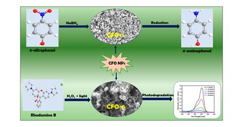 High Performance Recyclable Magnetic Cufe2xcrxo4 Nanocatalysts For Facile Reduction Of