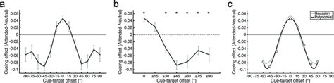 Results For Experiment 1 A Average Cueing Effect For All Cue Target