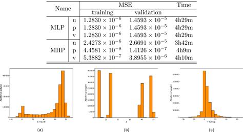 Table 7 From Fast Sparse Flow Field Prediction Around Airfoils Via