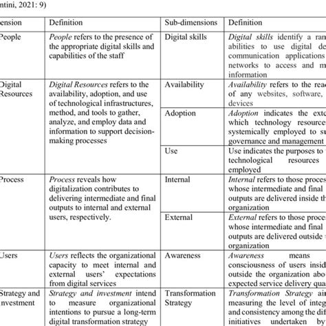 The Digital Readiness Framework Dimensions As Per Our Customization