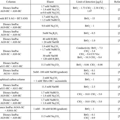 Examples Of Determination Of Bromate Chlorate And Chlorite In Water By Download Table