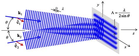Two Beam Interference The Best Picture Of Beam