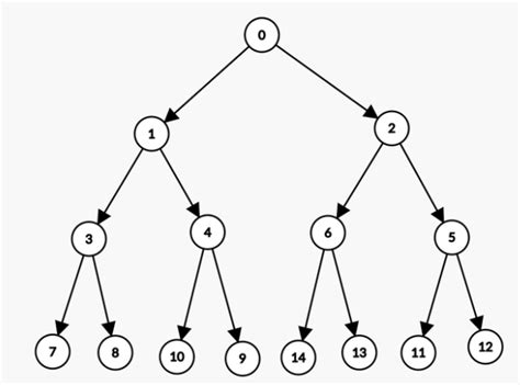 graph traversal [dfs bfs]