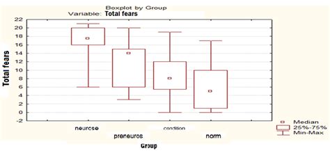 Distribution Of Median Values And Quartile Range In Groups To Parameter Download Scientific