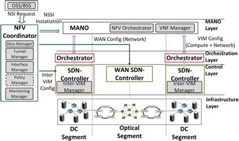 architecture for multi segment network slice provisioning download