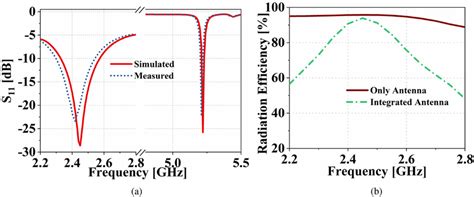 A The Simulated And Measured Input Reflection Coefficient Of The Download Scientific Diagram