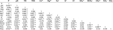 Correlation Matrix Of Analyzed Physicochemical Parameters Download