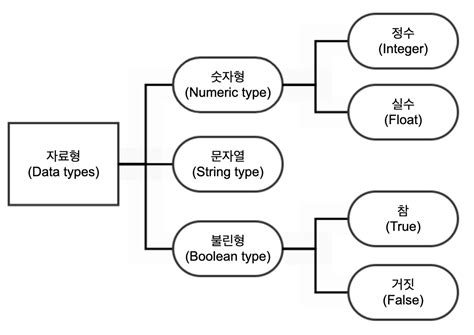 기본 자료형 data types — cozzin