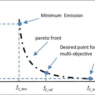 Concept of proposed multi objective optimization | Download Scientific Diagram