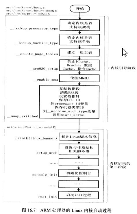 Linux移植之内核启动过程start kernel函数简析 andy fly 博客园