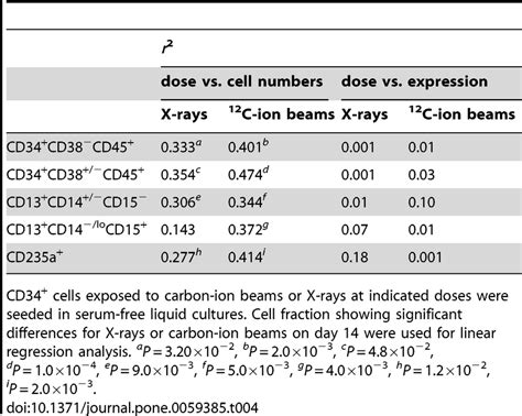 Linear Regression Analysis For Each Cell Fraction Download Table
