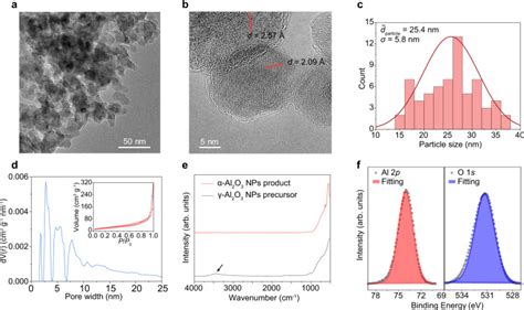 High Surface Area Corundum Nanoparticles By Resistive Hotspot Induced