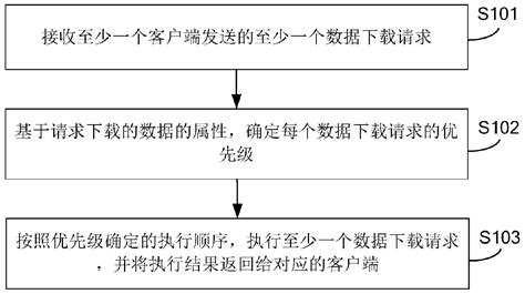 download request execution method and device server and storage medium