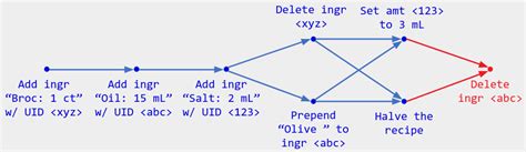 Crdt Survey Part 2 Semantic Techniques Matthew Weidner