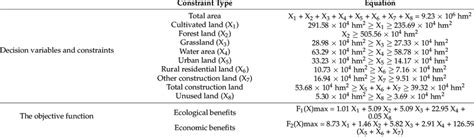 land use optimization decision variables constraints and objective
