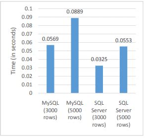Difference Between Sql Vs Mysql Vs Sql Server With Examples