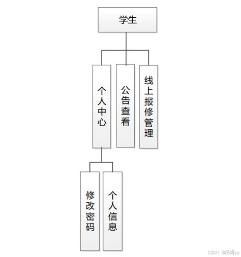 基于ssm的校园报修管理系统的设计与实现 基于技术的校园网络自助报修系统的设计与实现 csdn博客