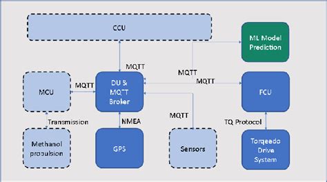 Figure 4 From Near Real Time Prediction Of Vibration In 3d Printed Flettner Rotor Demonstrator