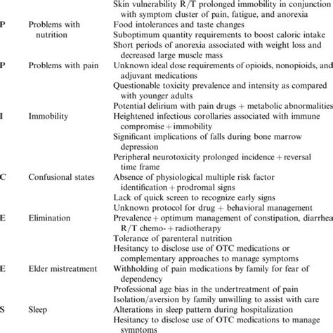 Investigations Of Functional Status In Older Cancer Patients Download Table