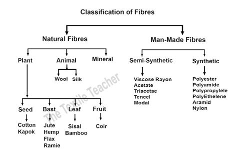 What Is Textile Fibre The Textile Teacher