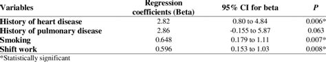 Multiple Linear Regression For Modeling Of Ess Score Determinants