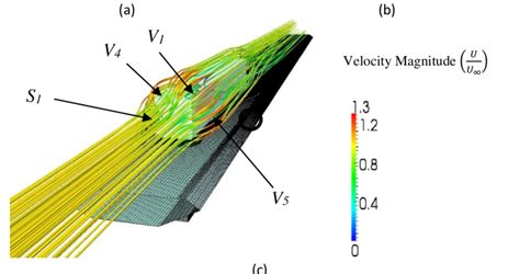 Velocity Streamlines Passing The Generic Train At Ψ 0° For The Bridge