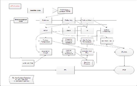 sebal methodology flowchart download scientific diagram
