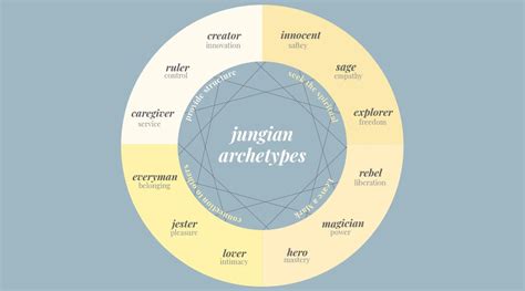 Carl Jungs Archetypes