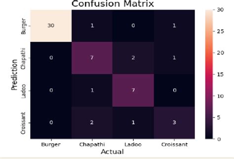 Figure 14 From Food Image Recognition And Calorie Prediction Using Faster R Cnn And Mask R Cnn