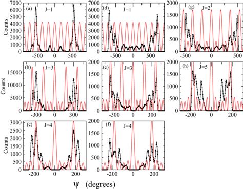 Color online Angular correlations projected onto the ψ axis dots Download Scientific