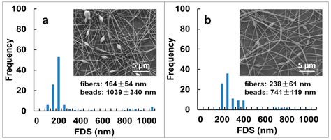 Electrospun Polymer Nanofibers Reinforced By Tannic Acidfe Complexes