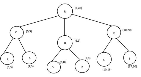 Algorithm Modifiable Tree Implementation In Java Stack Overflow