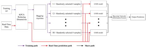 A Data Driven Kernel Principal Component Analysisbagginggaussian