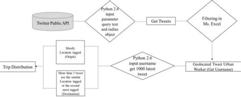 twitter data extraction flow download scientific diagram