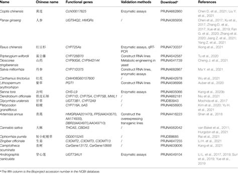 Summary Of The Bioactive Compounds Related Functional Genes From The Download Scientific