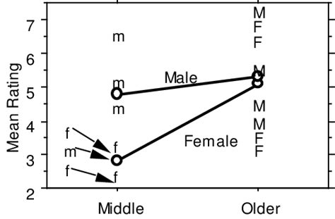 13 Age Sex Vs Mean Rating Download Scientific Diagram