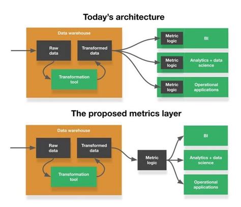 What Is Metric Layer Why Is It Increasingly Becoming A Part Of The