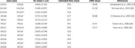 Estimates Of The Dates For The Segmental Duplication Events Of Caleosin