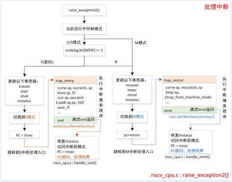 tinyemu源码分析之中断处理 mideleg csdn博客