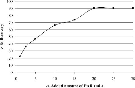 The Influence Of The Amount Of PAR On Recovery Download Scientific Diagram