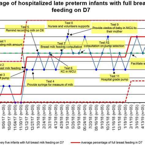 Control Chart Of Full Breast Milk Feeding Rate On The 7th Day Of Life