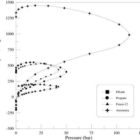 Typical Relations Between Saturated Enthalpy And Temperature Download