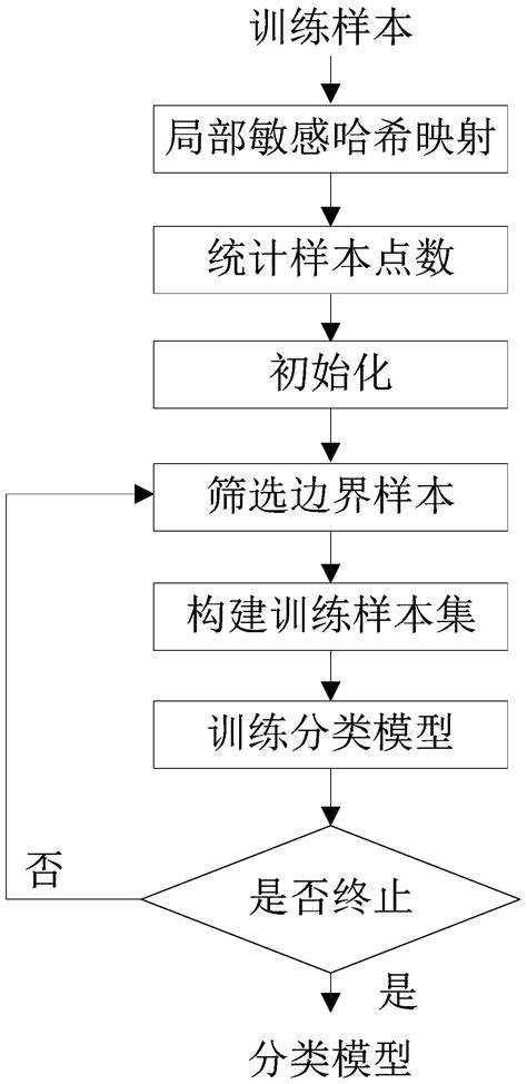 Rapid Classification Model Construction Method Eureka Patsnap