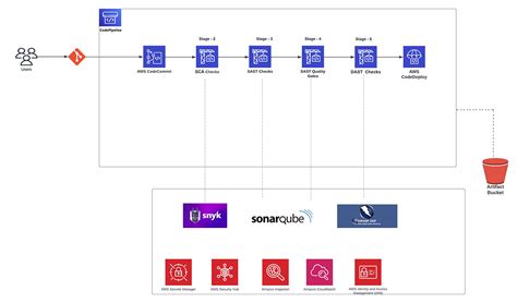 Aws Devsecops Codepipeline Hi All By Phanindra Sangers Medium