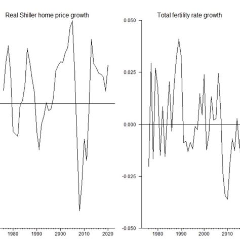 Time Series Graphs Of The Variables Used In The Baseline Svar
